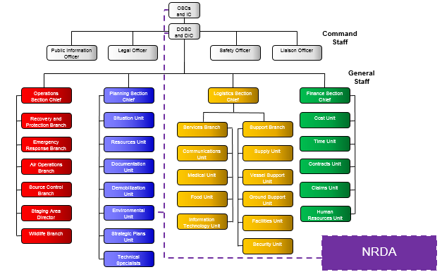 Incident Command System Organization Chart