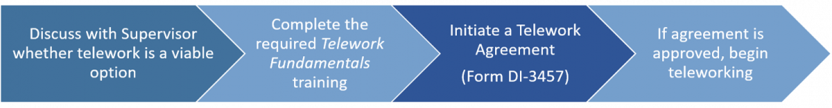 Telework Program | U.S. Department of the Interior