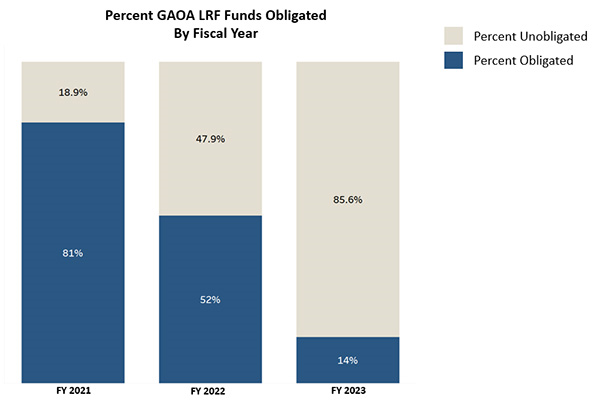 GAOA LRF Projects in Action | U.S. Department of the Interior