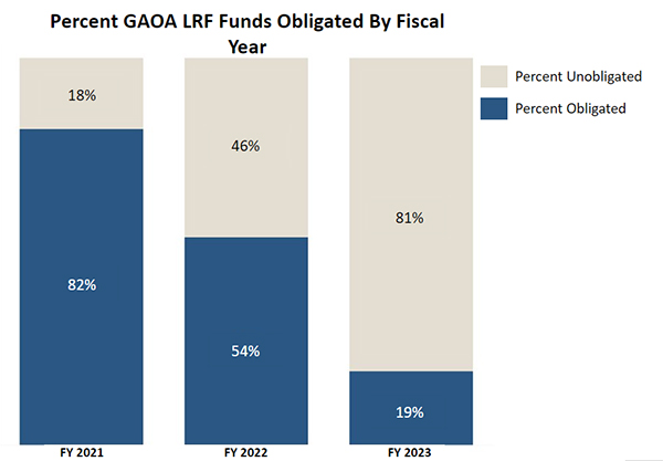 GAOA LRF Projects in Action | U.S. Department of the Interior