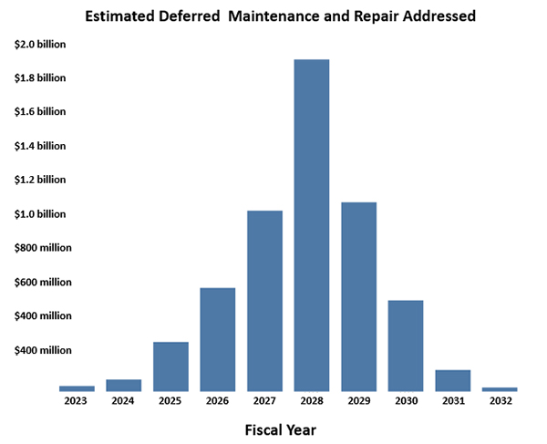 Deferred Maintenance and Repair | U.S. Department of the Interior